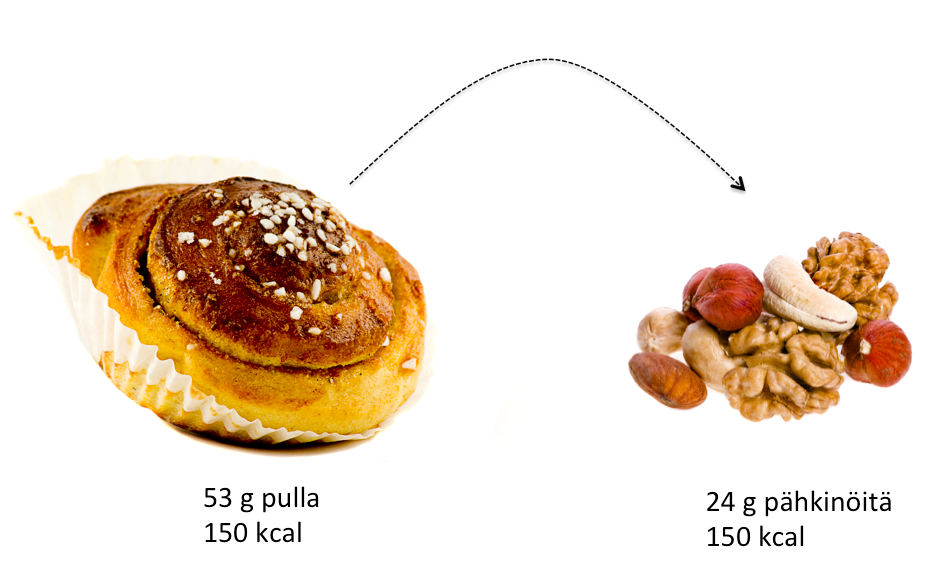Pulla pähkinäksi ja muuta vastaavaa. Miten ApoB, non-HDL ja muut ...